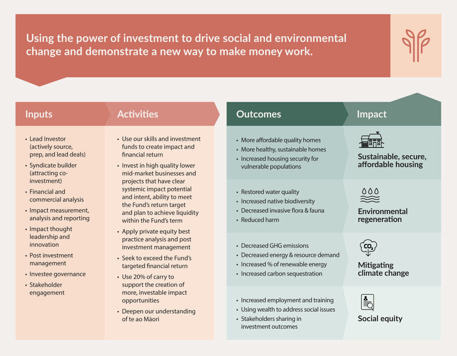 Impact – Purpose Capital